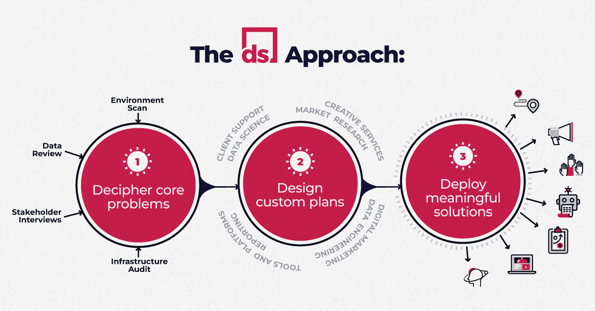 The DS Approach – Data Sciences